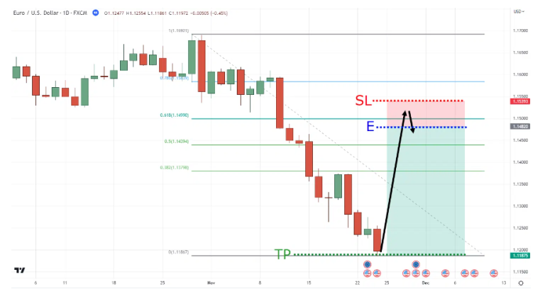 Cách vẽ đường Fibonacci trong phân tích kỹ thuật CHUẨN XÁC nhất